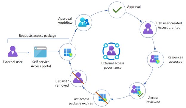 Azure AD Entitlement Management – Set-AzWebApp -name "Anything Microsoft and other stuff on the ...