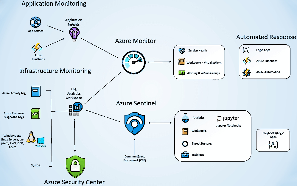 Section 12 Manage Security Operations Configure And Manage Security