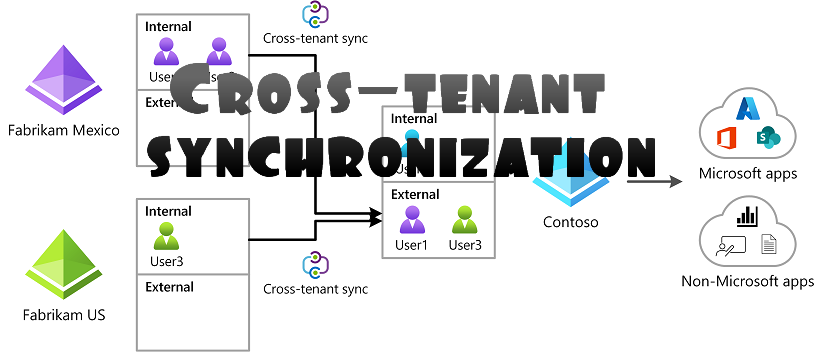 Cross-tenant synchronization (Preview) – Set-AzWebApp -name "Anything ...