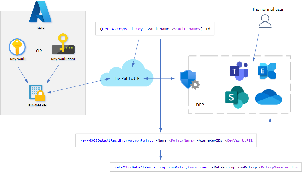 Encrypting Data-At-Rest with Customer Managed Keys in M365 – Set ...